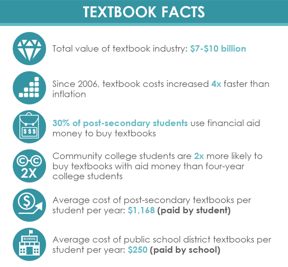 Infographic: Textbook Costs Skyrocket 812% in 35 Years
