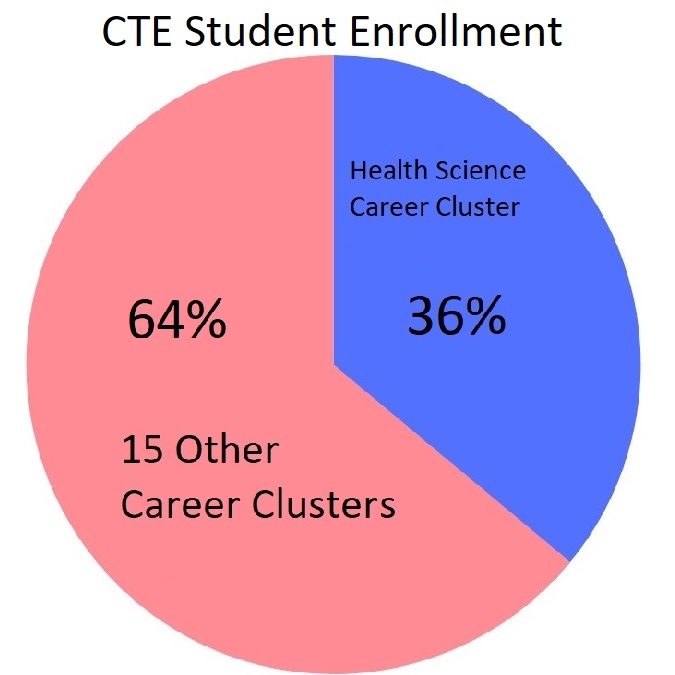 What Is the Health Science Career Cluster?