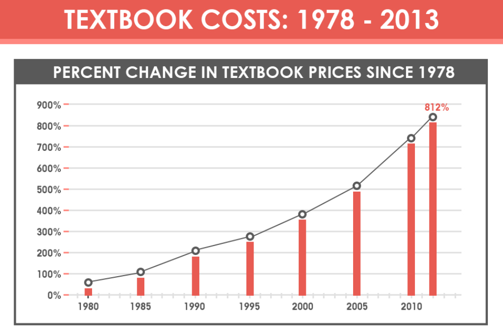 Infographic: Textbook Costs Skyrocket 812% in 35 Years