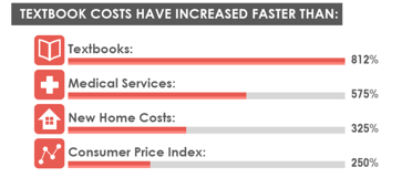 Infographic: Textbook Costs Skyrocket 812% in 35 Years