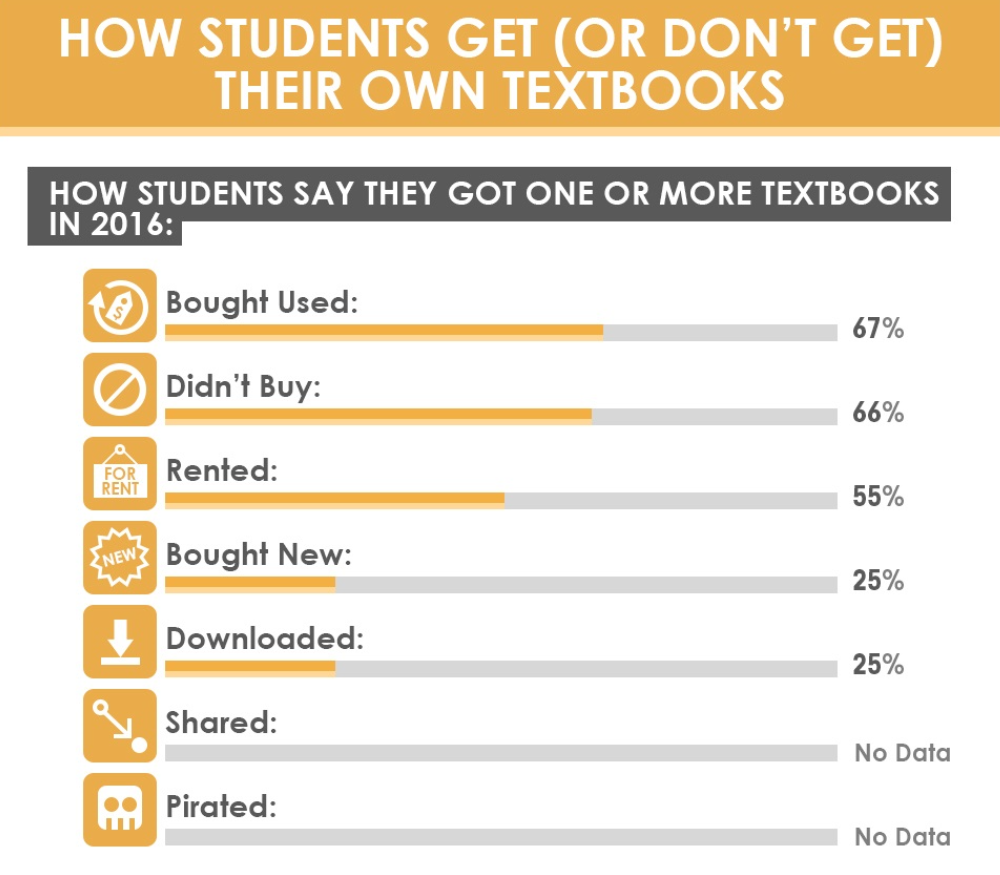 Infographic: Textbook Costs Skyrocket 812% in 35 Years