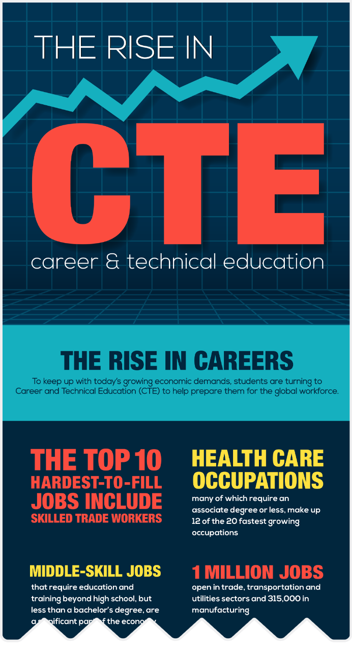 [INFOGRAPHIC] The Rise in CTE