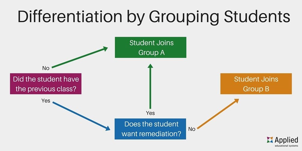 3 Easy Ways to Include Differentiated Lesson Plans in Computer Classes
