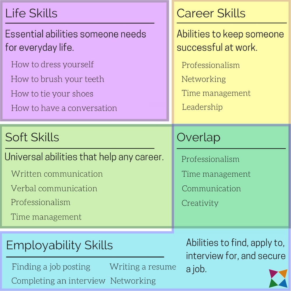 Life Skills vs. Soft Skills vs. Career Skills vs. Employability Skills ...