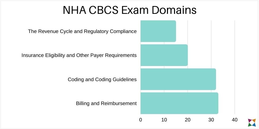 What Is the NHA CBCS Certification?