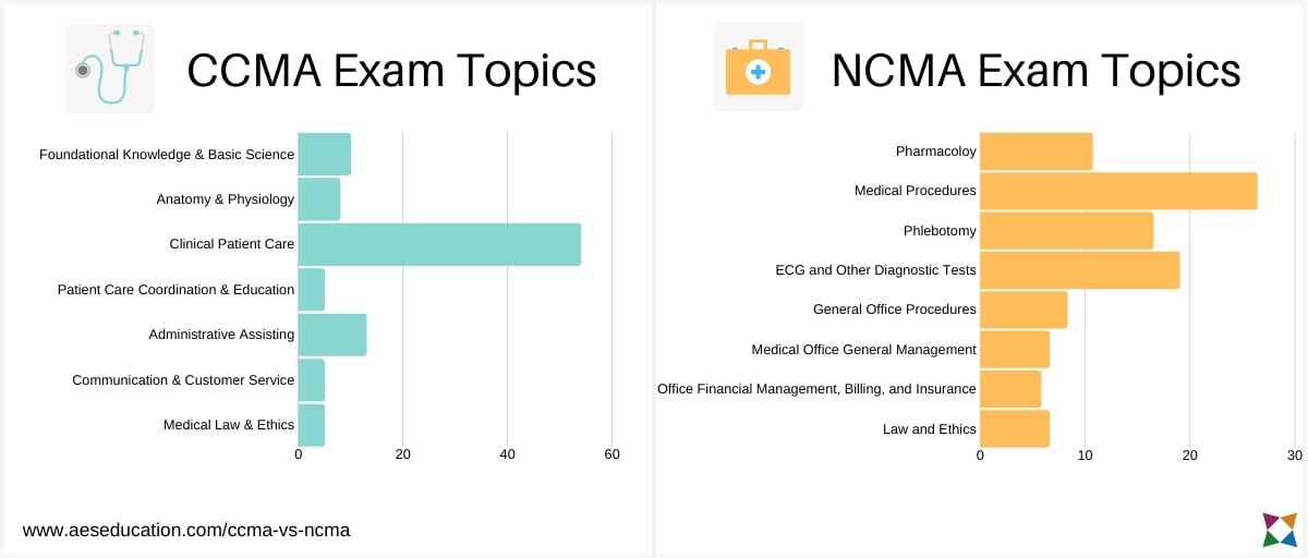 NHA CCMA vs. NCCT NCMA: What’s the Difference?