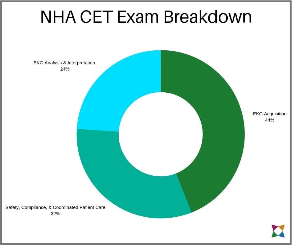 What Is the NHA CET (Certified EKG Technician) Exam?