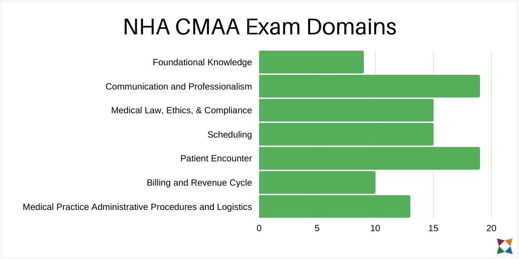 What's the Difference Between the CMAA and CCMA Certifications?