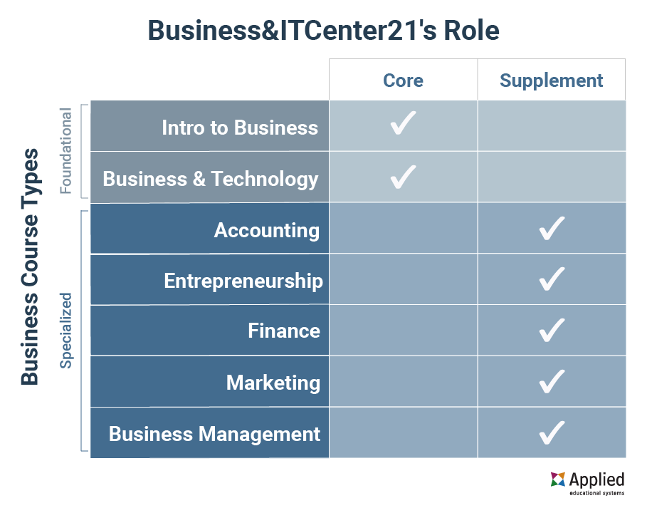 What Business Courses Can I Teach with AES?