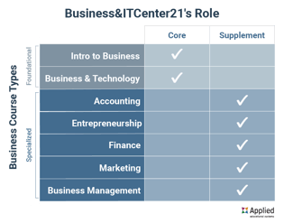 What Business Courses Can I Teach with AES?