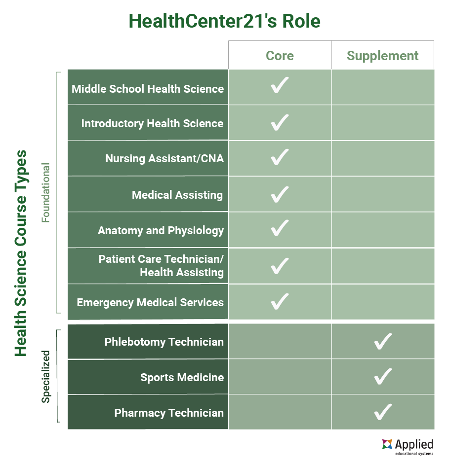 What Health Science Courses Can I Teach with AES?