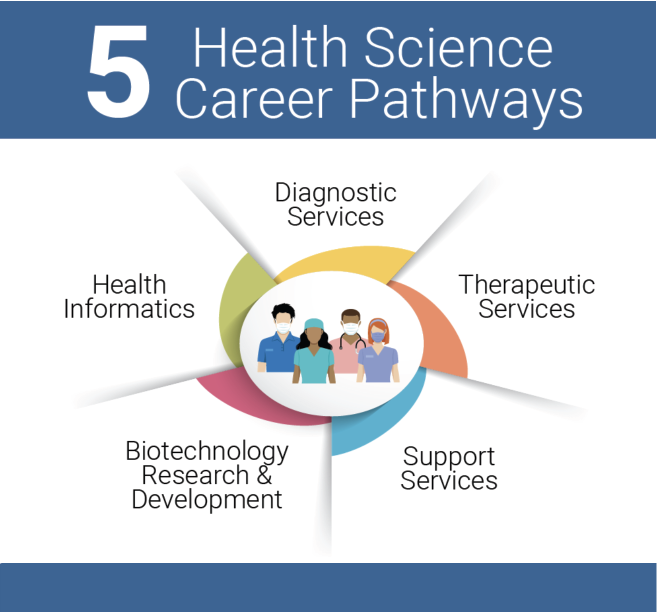 What Are the 5 Health Science Career Pathways?